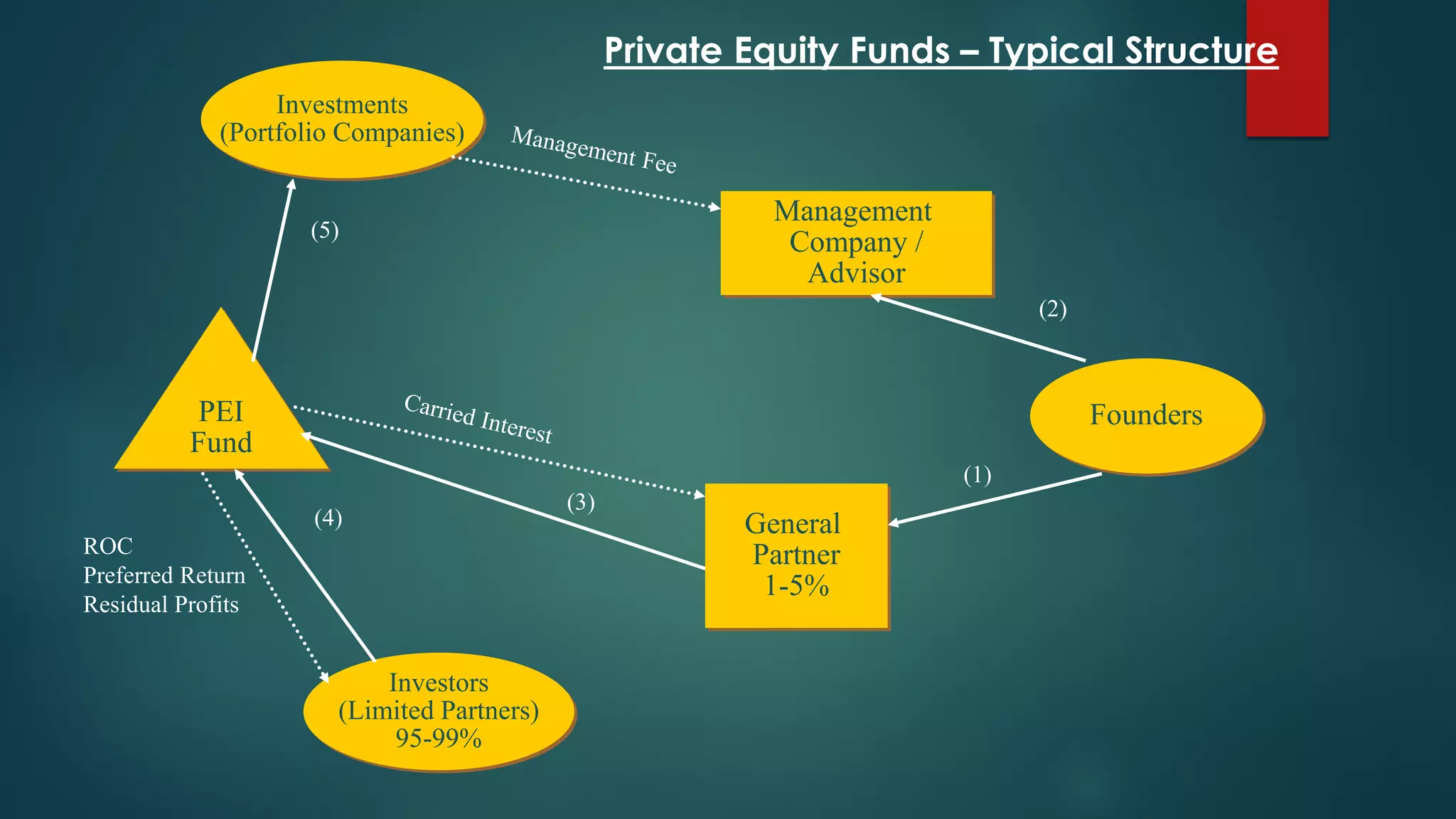 Investment Management overview | PPT