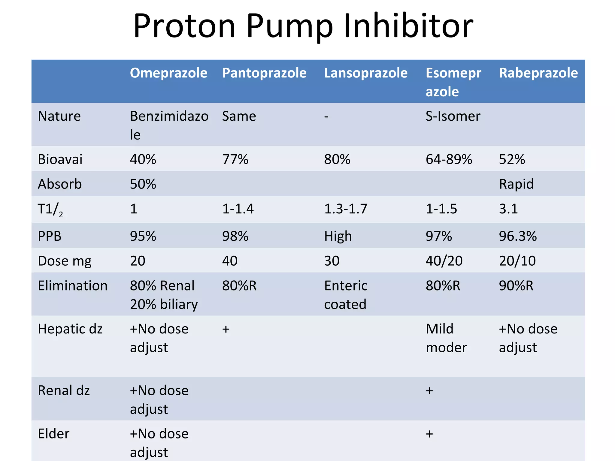 Management of peptic ulcer | PPT