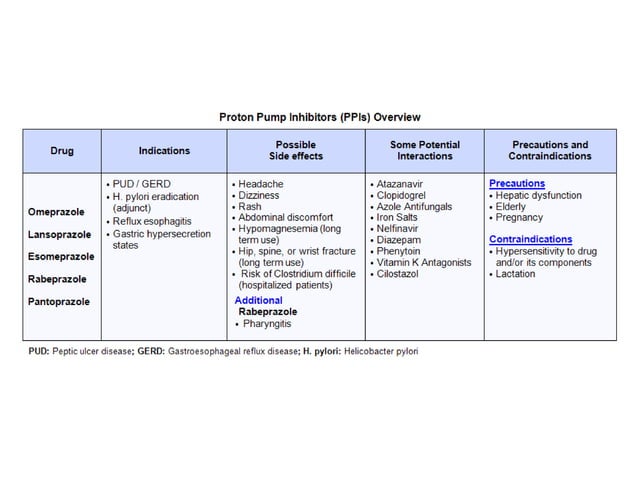 Management of peptic ulcer | PPT