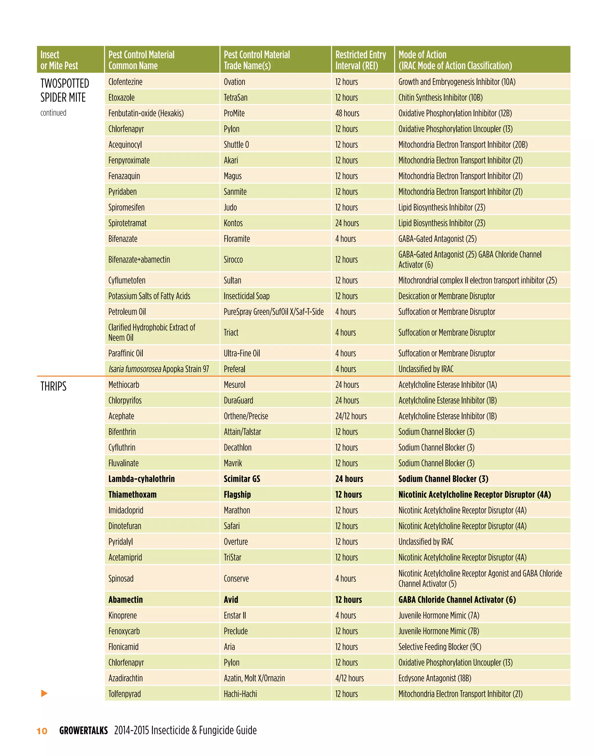 Imp syngenta-insecticide-fungicide-guide | PDF