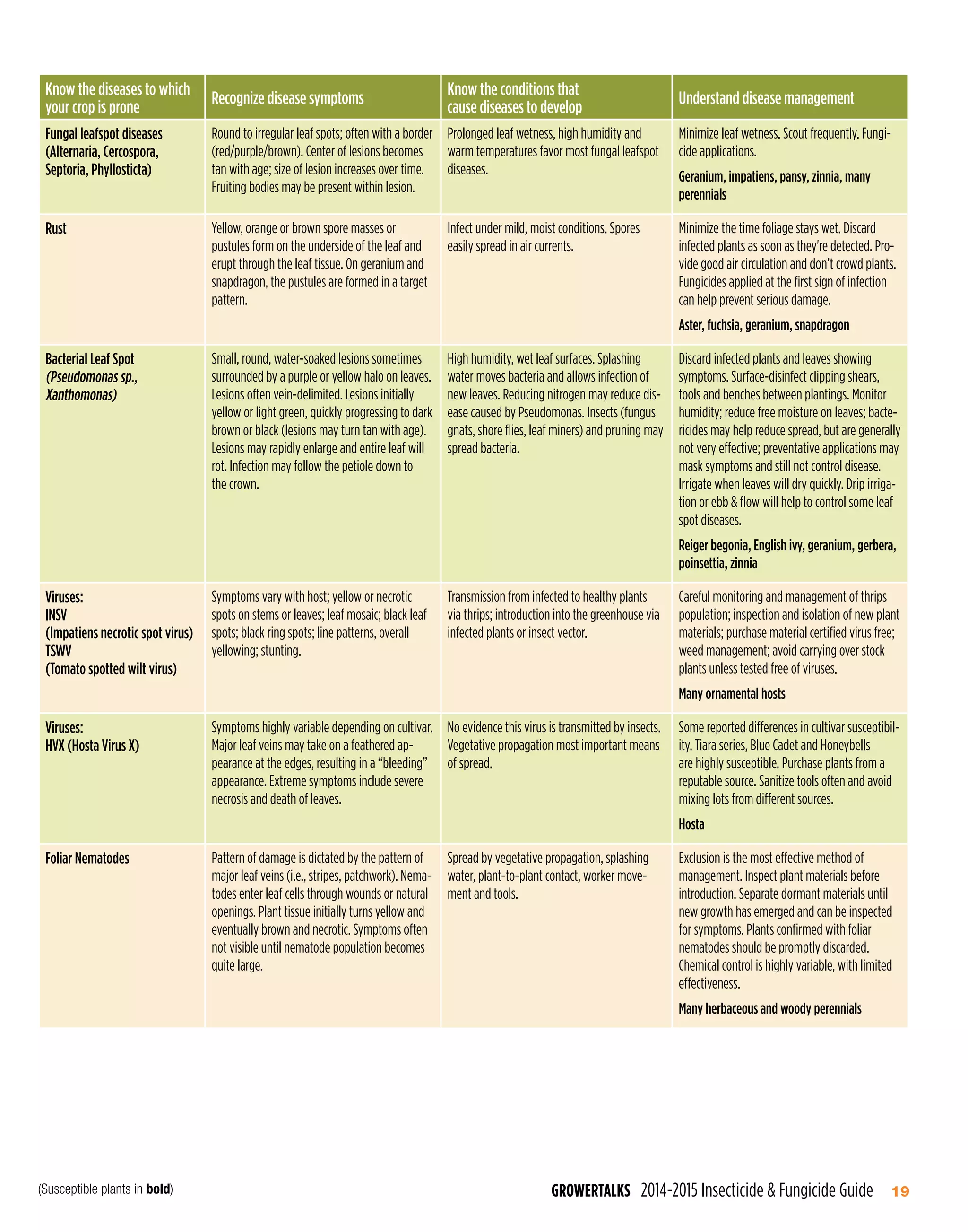 Imp syngenta-insecticide-fungicide-guide | PDF