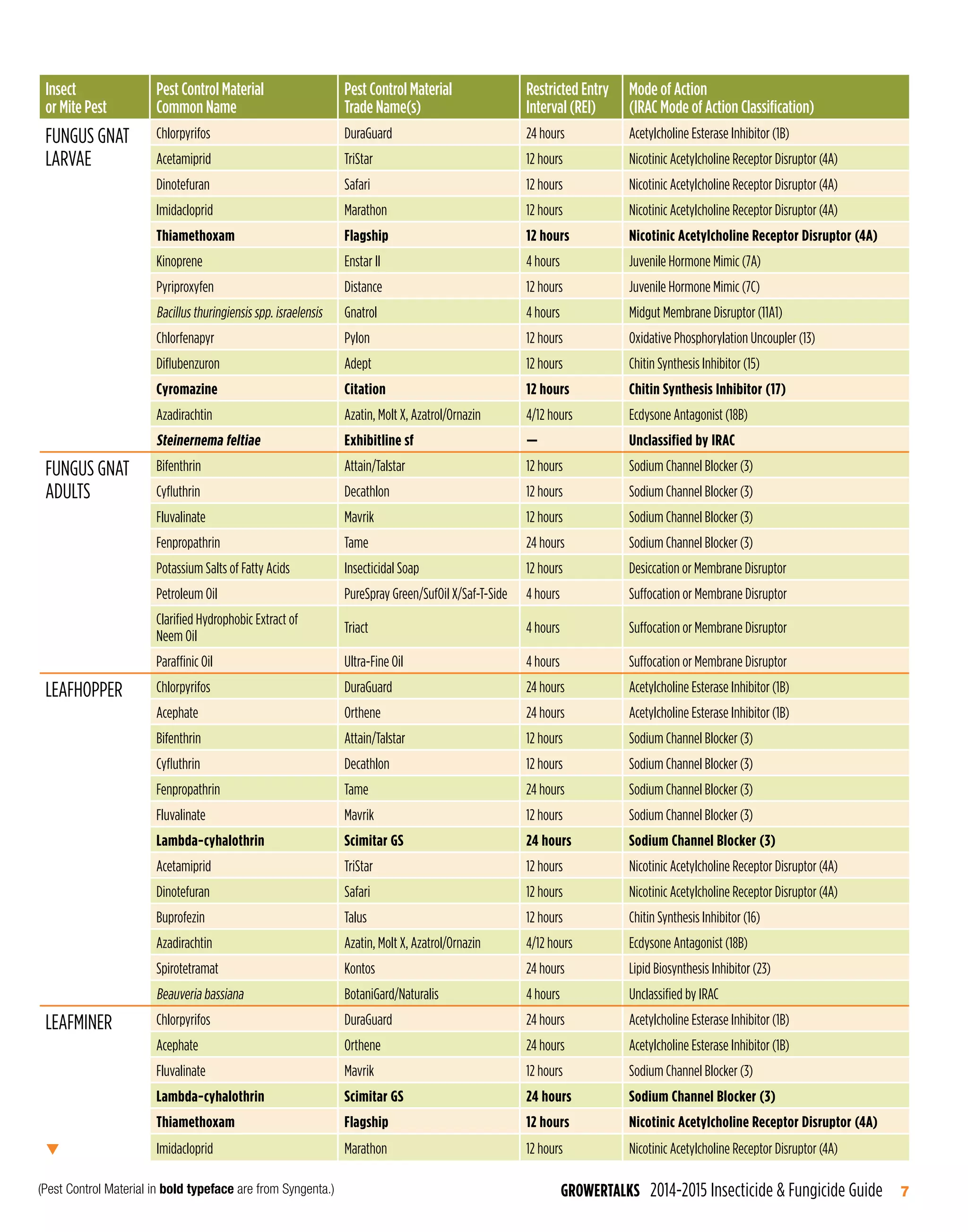 Imp syngenta-insecticide-fungicide-guide | PDF