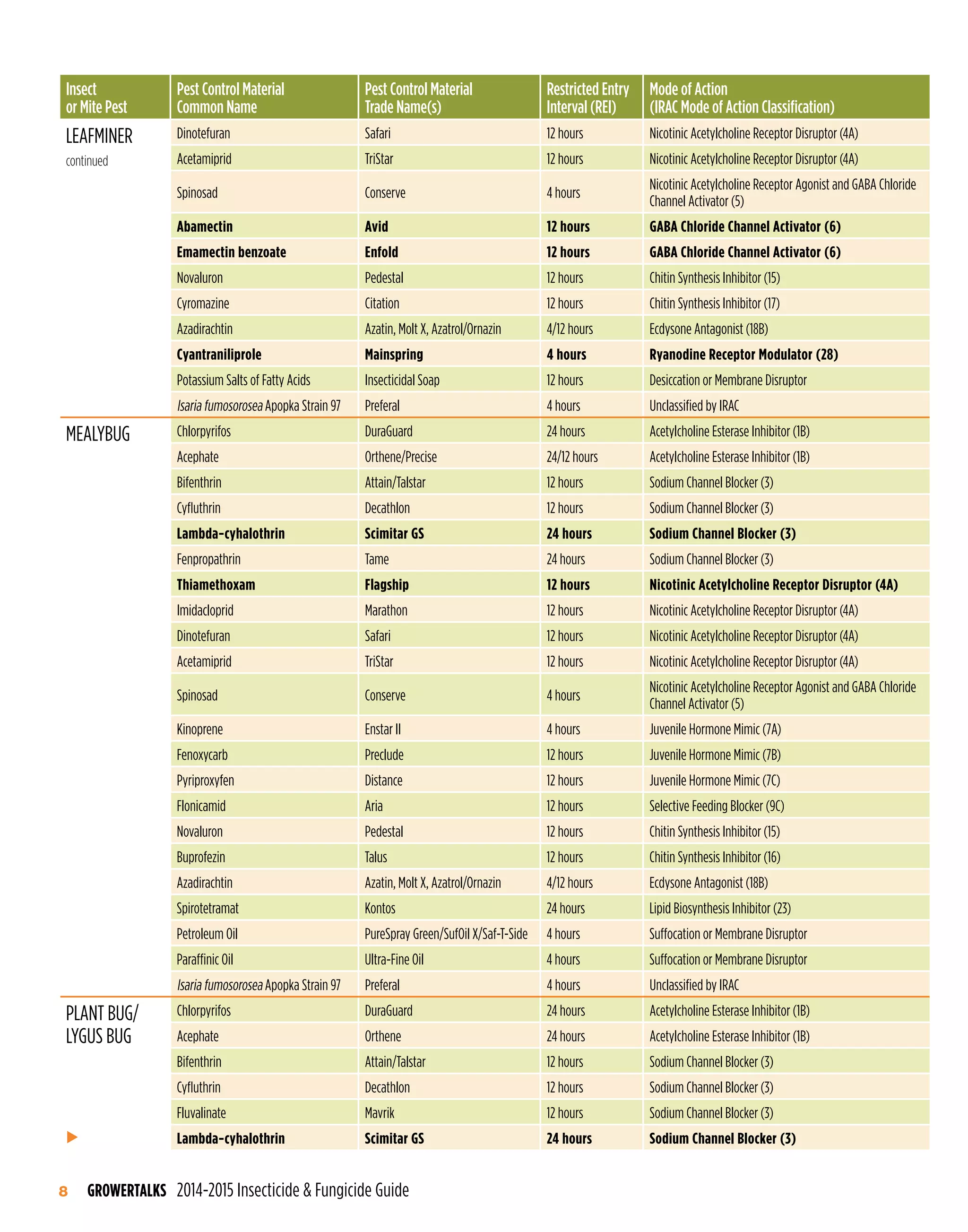 Imp syngenta-insecticide-fungicide-guide | PDF