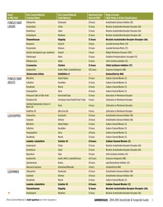 Imp syngenta-insecticide-fungicide-guide | PDF