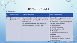 Impact-GST-Manufacturing-Sector in India | PDF