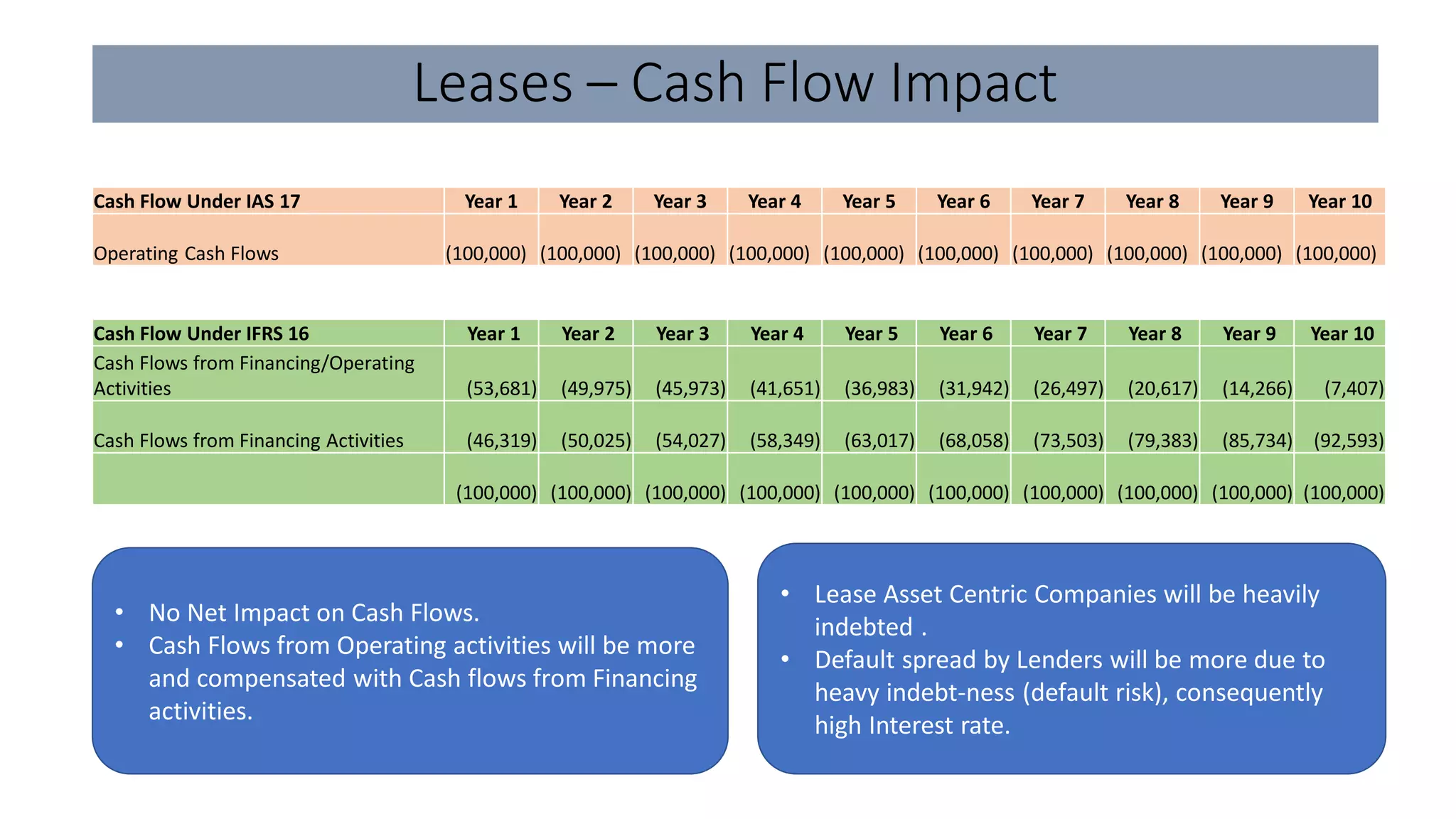 Impact ifrs 16 leases | PPT