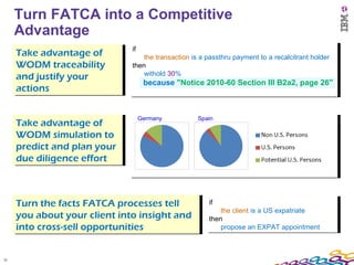 FATCA Compliance using Business Process and Rules Managament | PPT