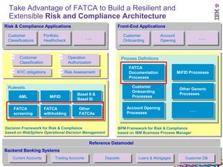 FATCA Compliance using Business Process and Rules Managament | PPT
