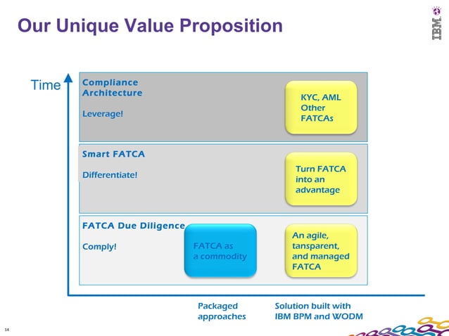 FATCA Compliance using Business Process and Rules Managament | PPT