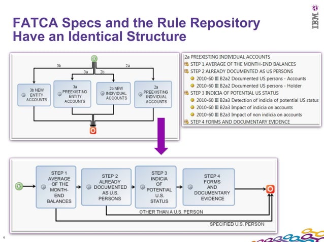 FATCA Compliance using Business Process and Rules Managament | PPT