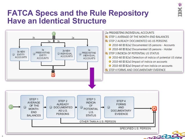 FATCA Compliance using Business Process and Rules Managament