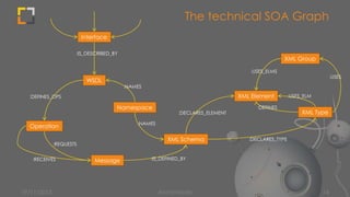 Impact Analysis using Graph DB | PPTX
