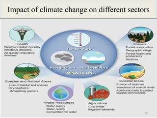 Impact and effect of climate change on agriculture | PPTX