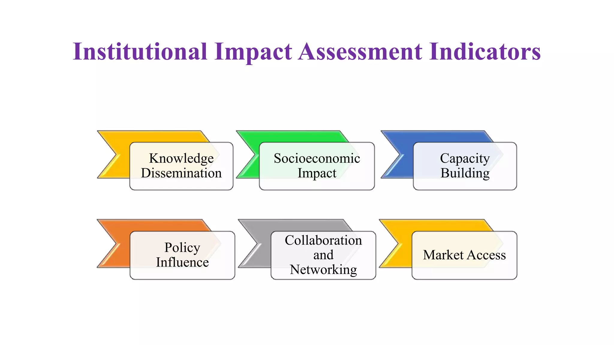 Impact Assessment Indicator.pptx