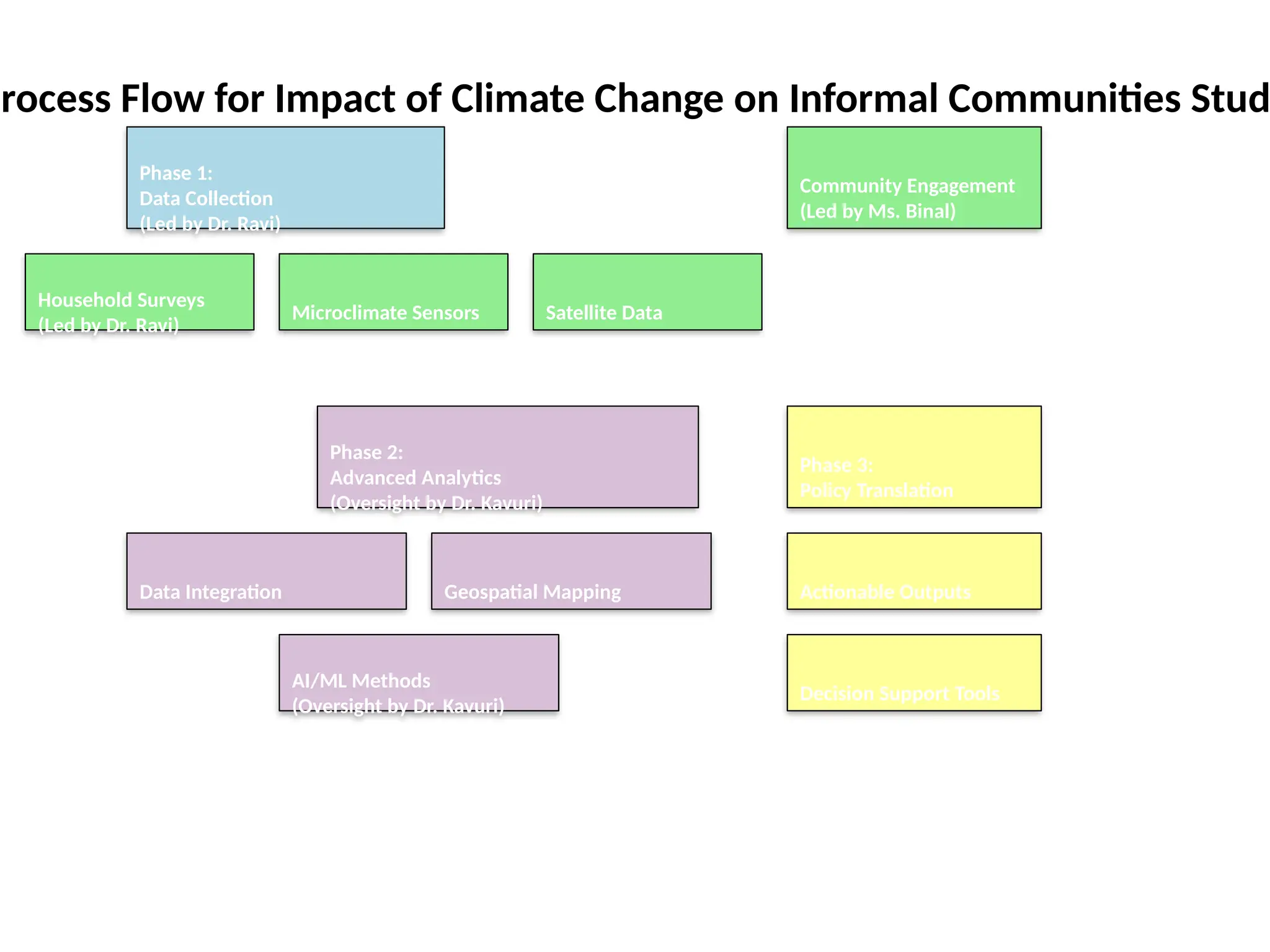 Impact_CC_Informal_Communities_Flowchart.pptx