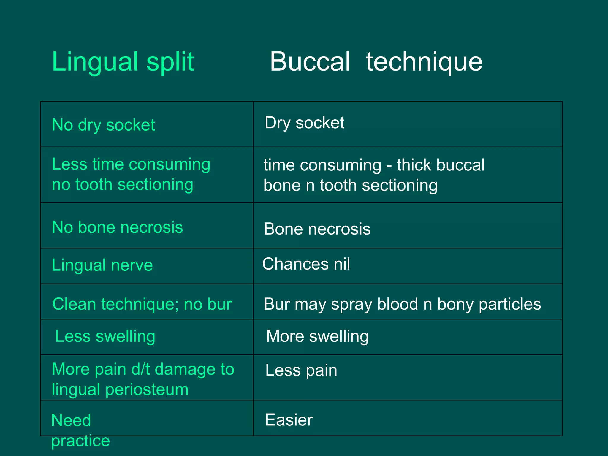 Lower 3rd molar impaction,its assessment and the buccal approach vz the ...