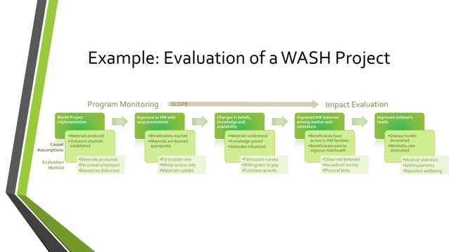 Impact Evaluation Overview | PPTX