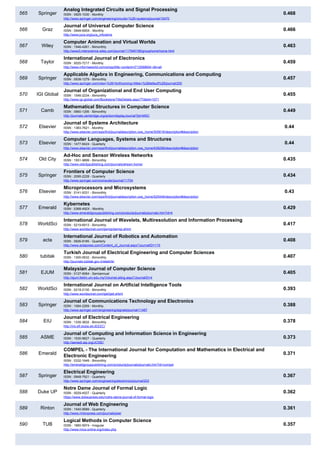 Impact factor journals list | PDF