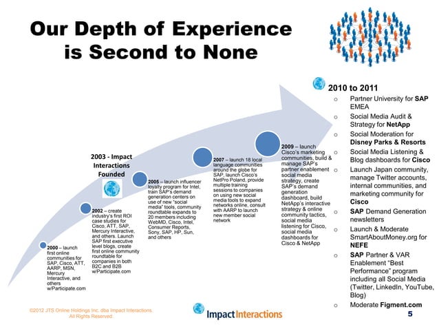 Impact Interactions - 10 Years Helping Clients Succeed | PPT