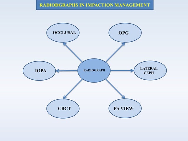 Impaction | PPTX | Dental Health | Diseases and Conditions