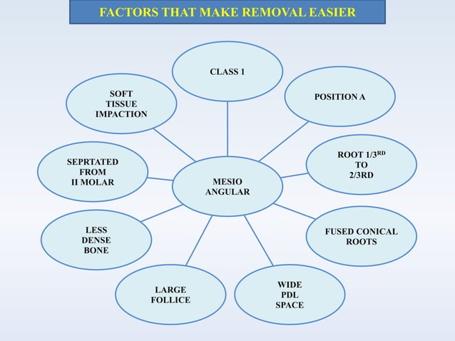 Impaction | PPTX | Dental Health | Diseases and Conditions
