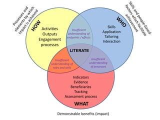 Impact Literacy | PDF