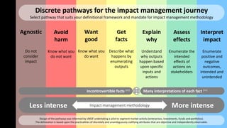 Impact Management for Everyone | PPTX