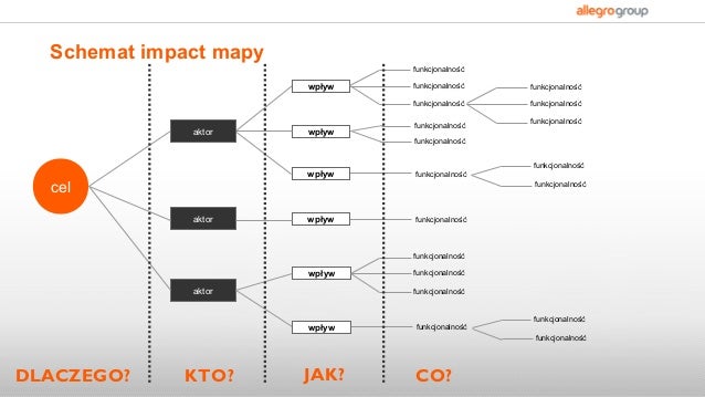 Impact Mapping Template - prntbl.concejomunicipaldechinu.gov.co