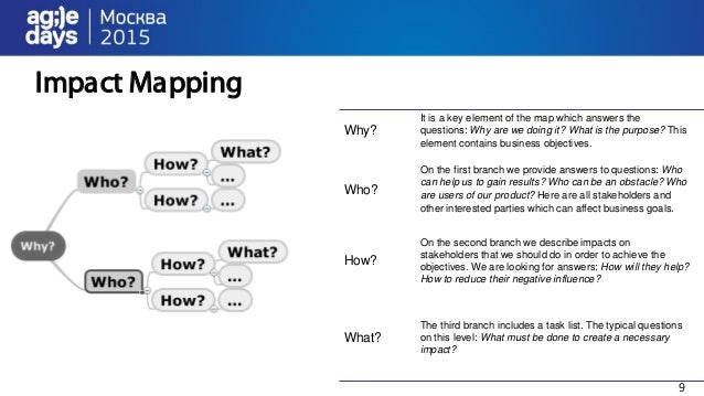Impact mapping in practice