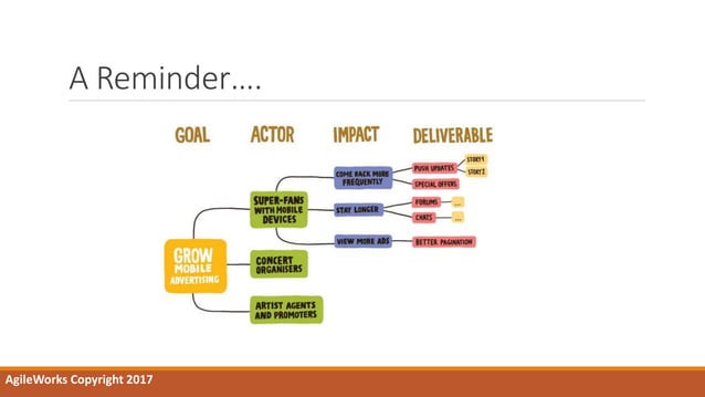 IImpact Mapping How to Make Value-Driven Prioritization a Reality | PPT