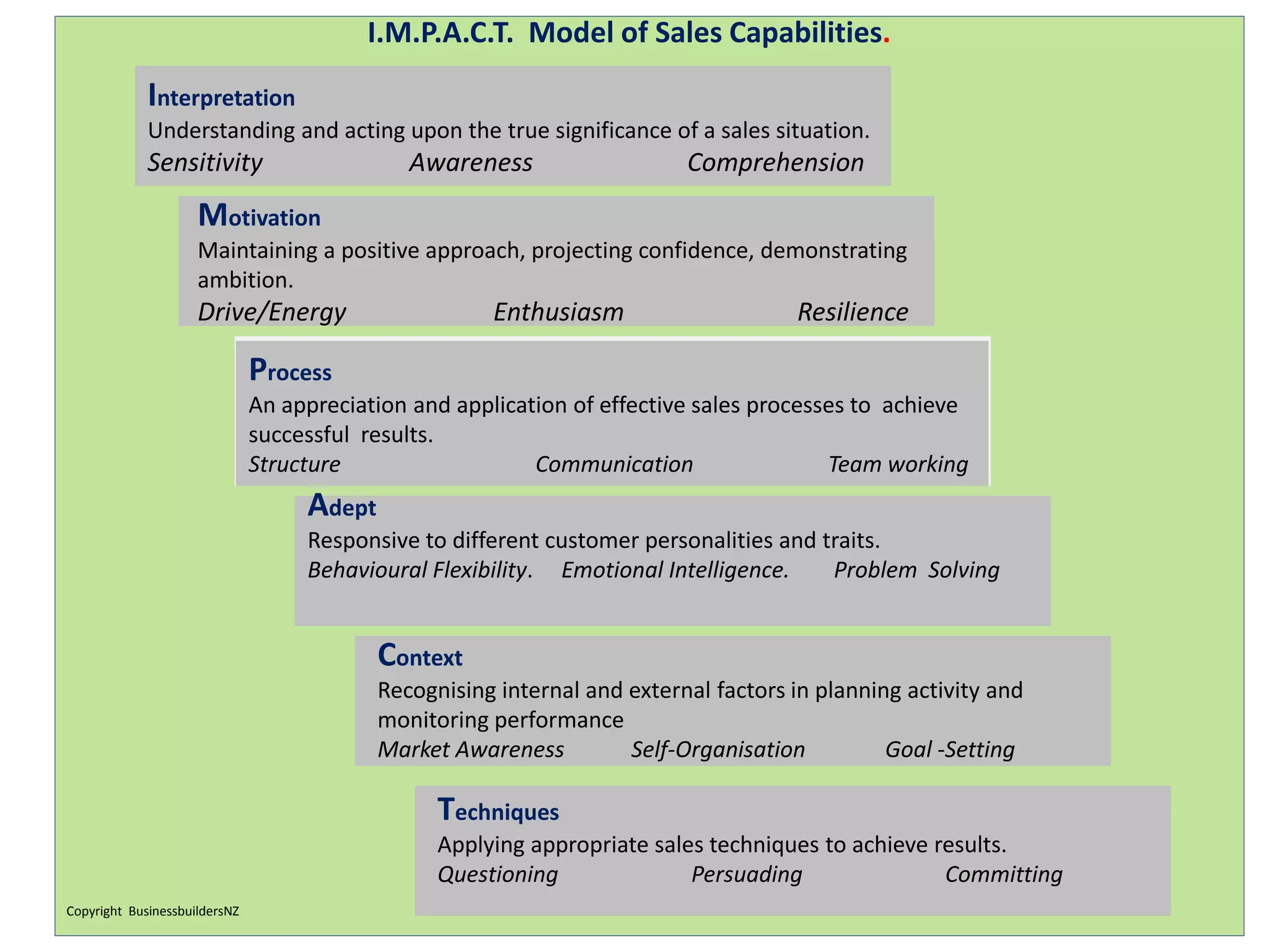 Impact model of sales capabilities | PPT