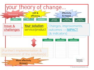 ImpactnetwerkT workshop Theory of Change | PPT