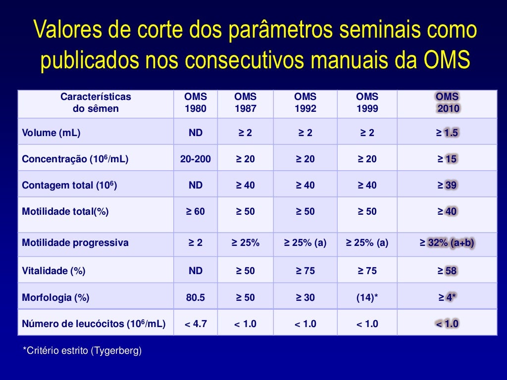 Impacto dos novos valores do espermograma (OMS 2010) no manejo do hom…