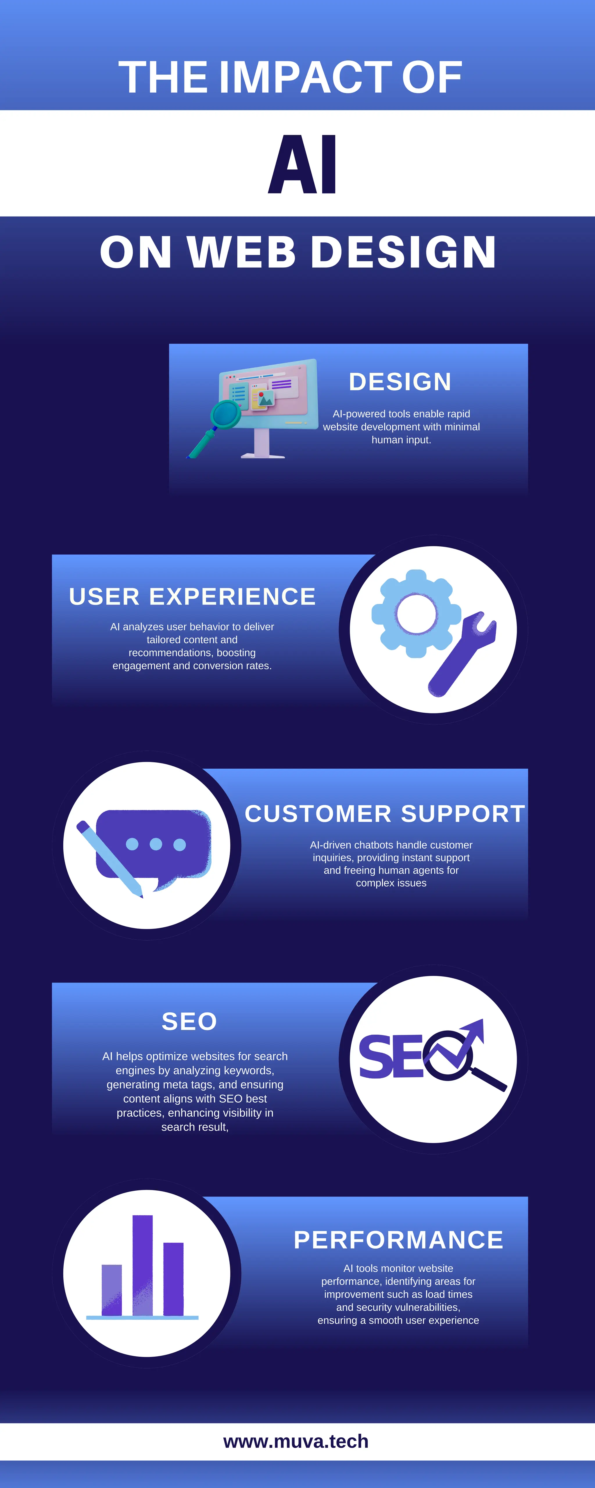 The Impact of AI on Web Design and Development | PDF