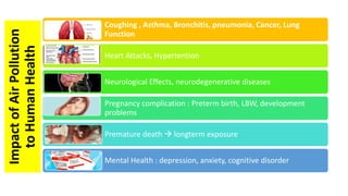 Impact of Air Pollution-ASR air pollution | PPT