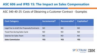 Impact of ASC 606 and IFRS 15 on Sales Commission Accounting | PPT