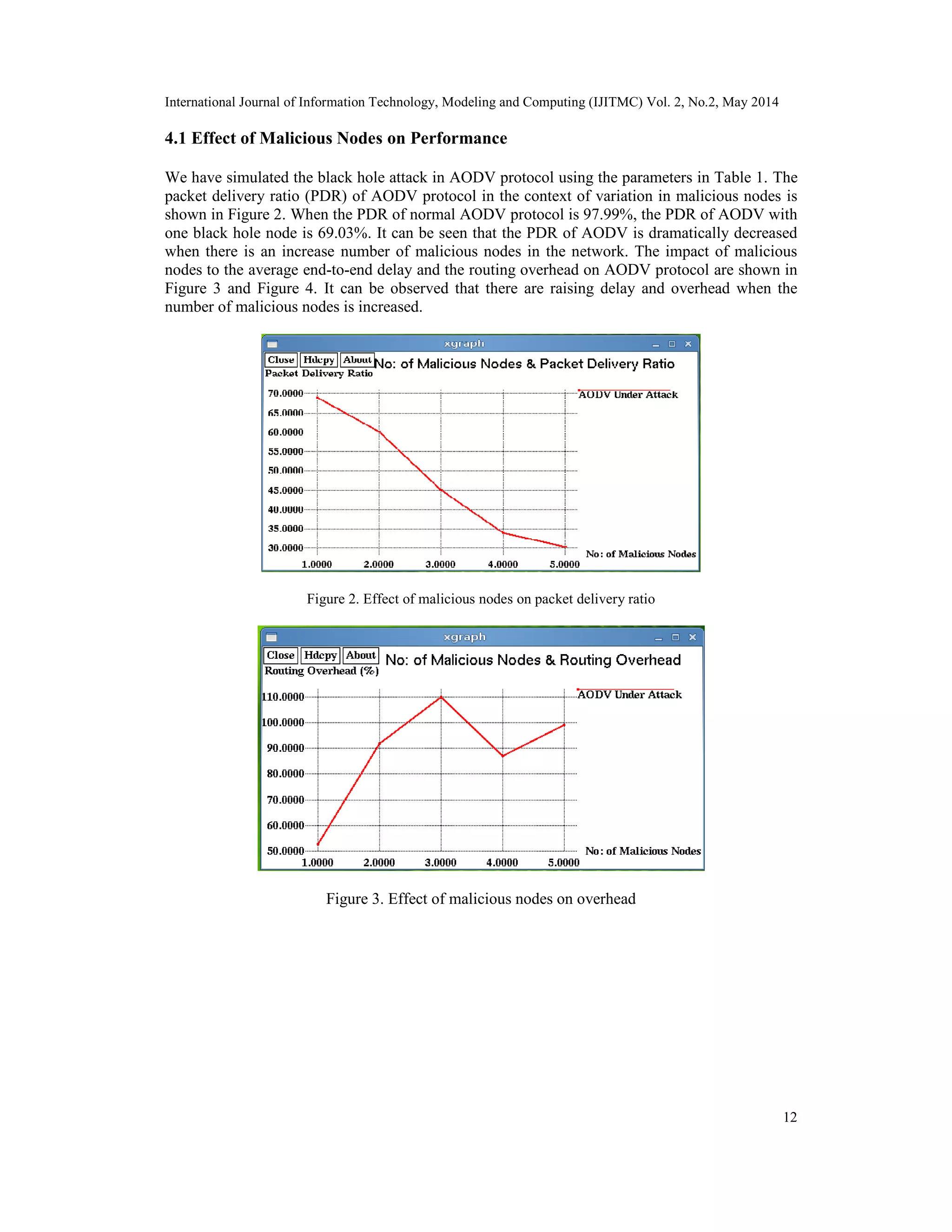 Impact Of Black Hole Attack On Aodv Routing Protocol Pdf