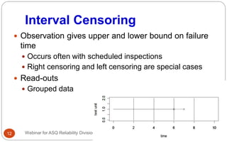 Impact of censored data on reliability analysis | PDF