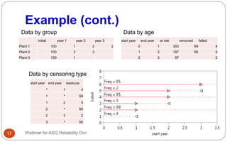Impact of censored data on reliability analysis | PDF