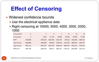 Impact of censored data on reliability analysis | PDF