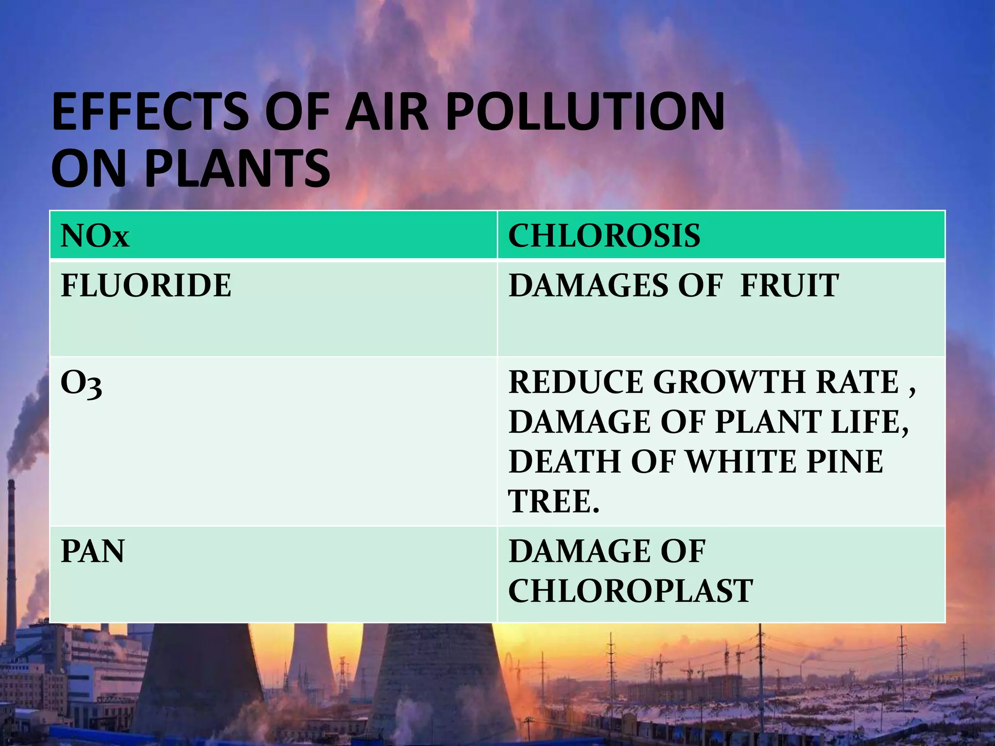 Impact of Pollution on Climate Change and Agriculture | PPTX