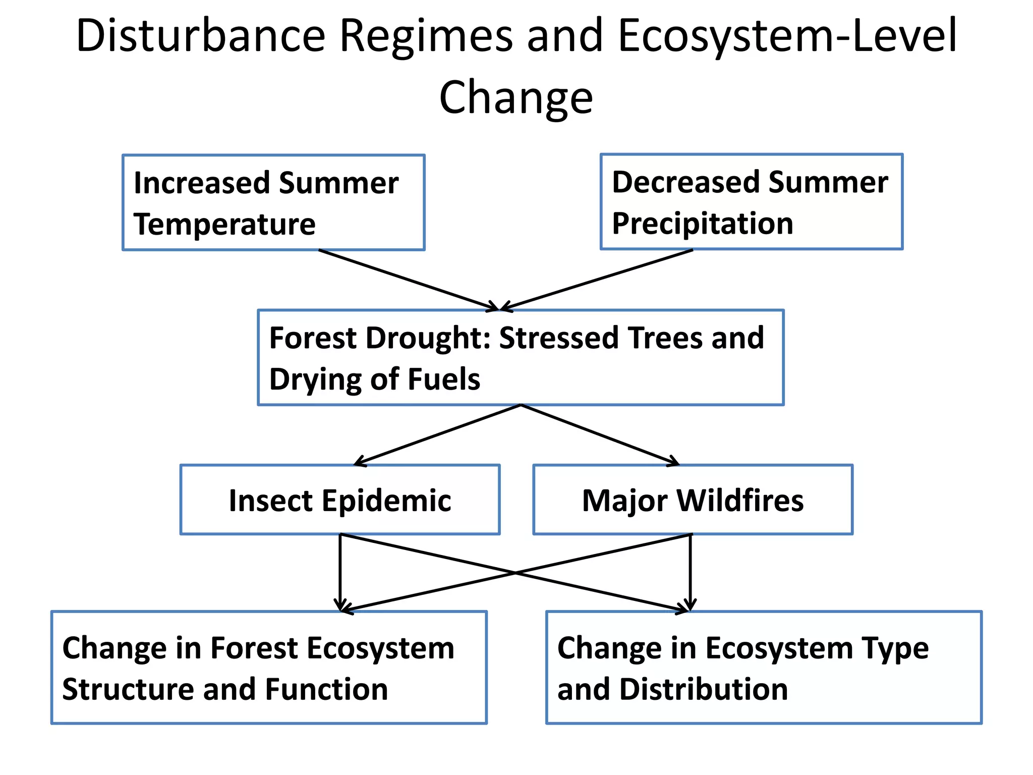 Impact of climate change on biodiversity and agriculture | PPTX