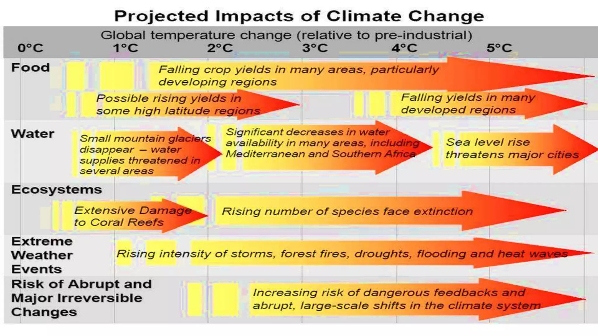 Impact of climatic change on agriculture | PPTX