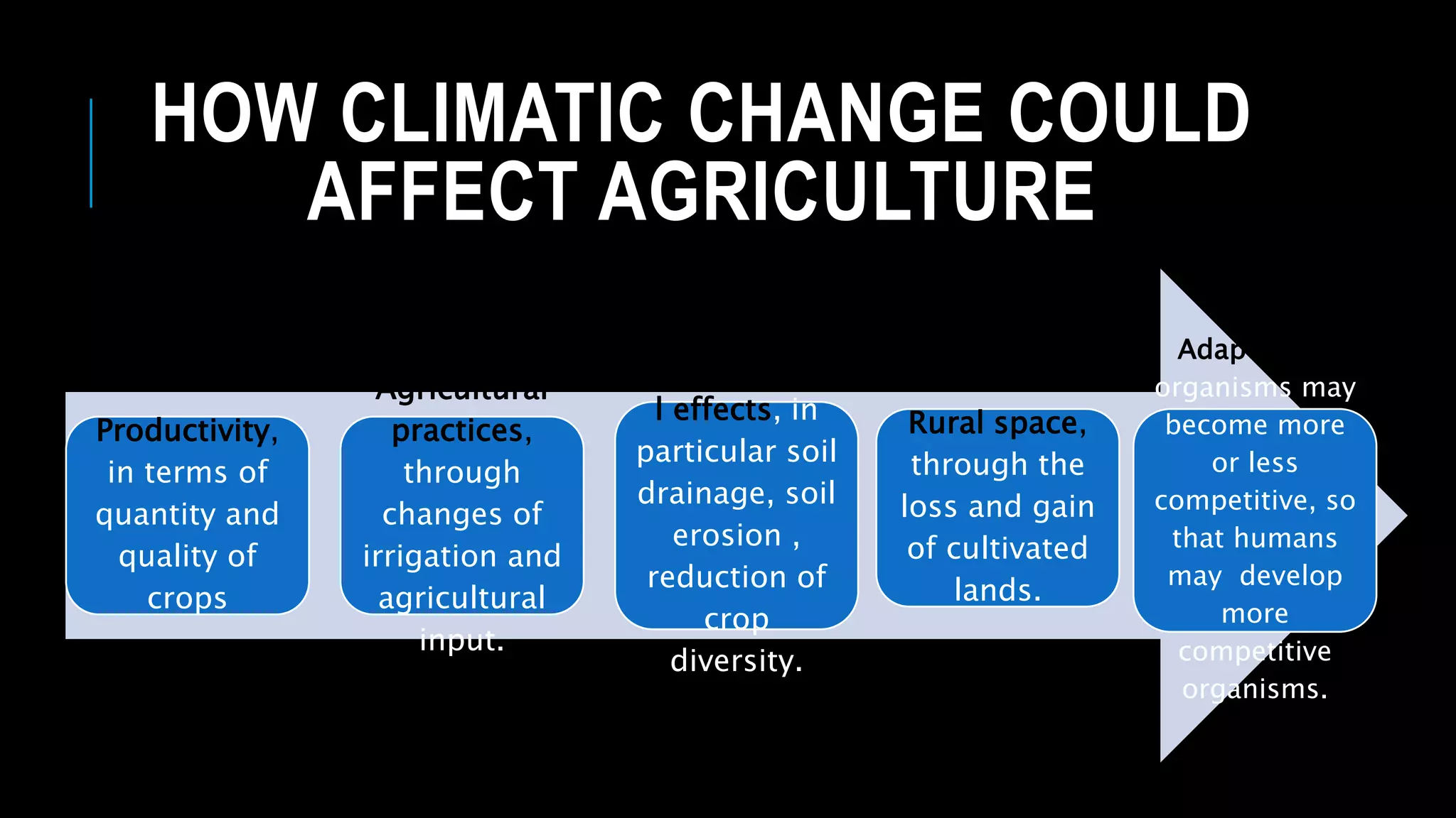 Impact of climatic change on agriculture | PPTX
