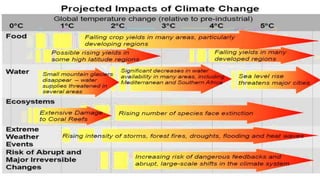 Impact of climatic change on agriculture | PPTX