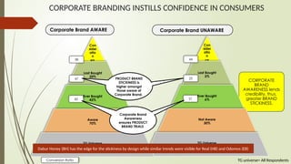 Impact of Corporate Brand on Portfolio Brands.pptx