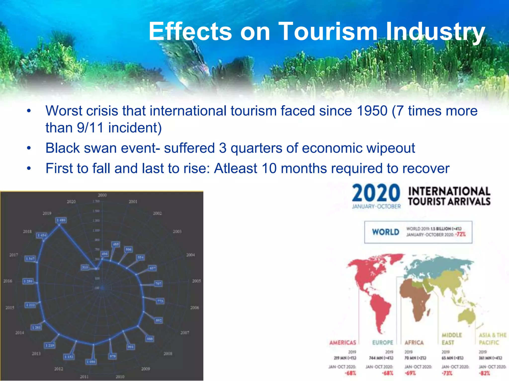 Impact of Covid19 on travel and tourism industry | PPTX