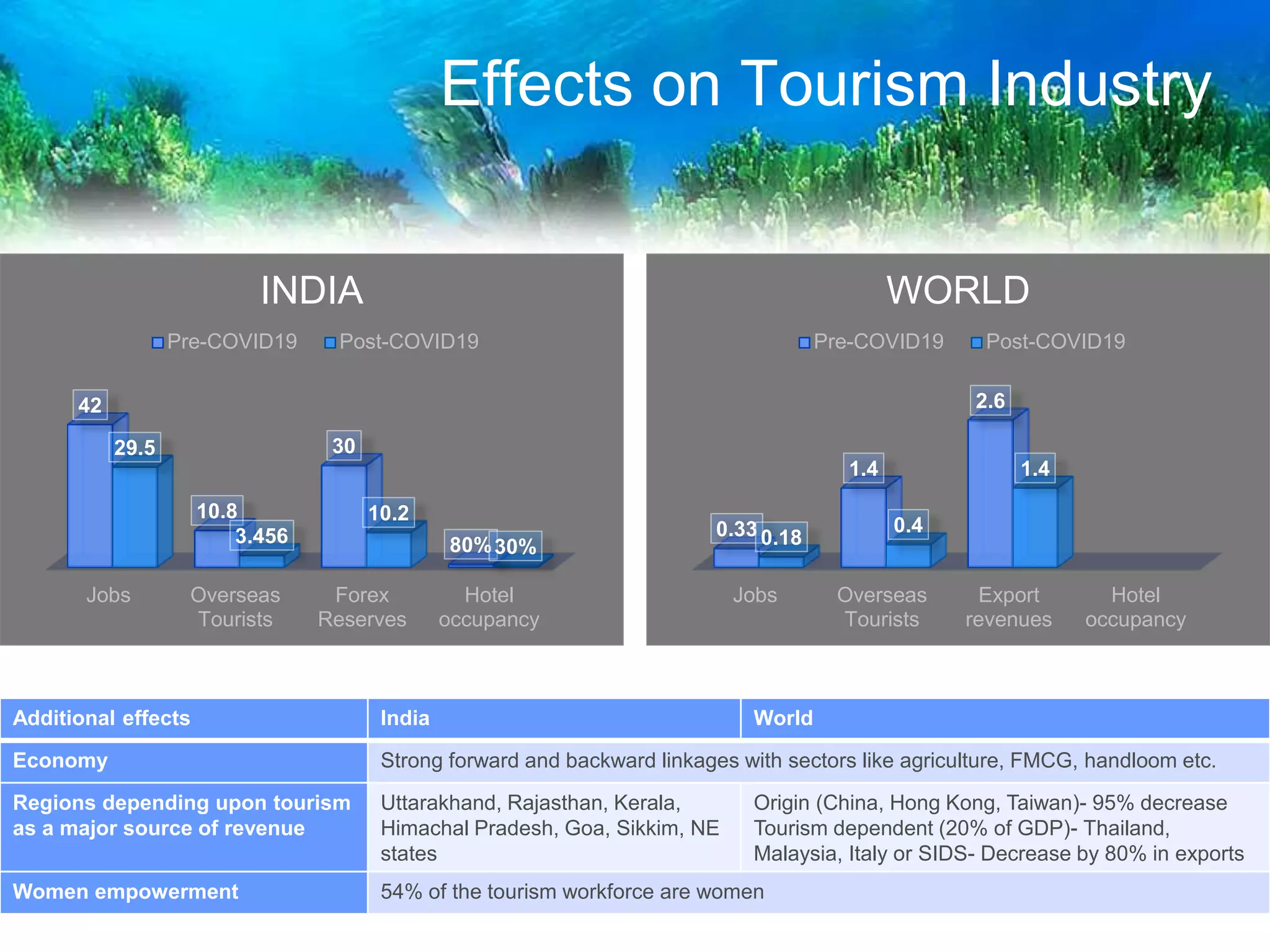 Impact of Covid19 on travel and tourism industry | PPTX