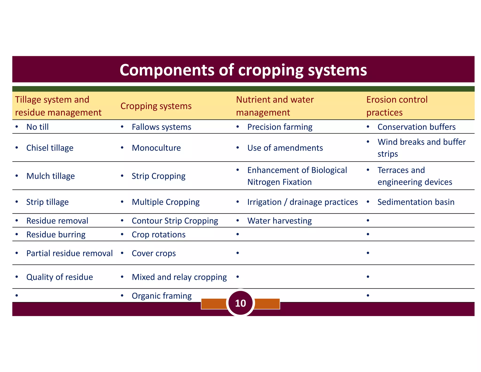 Impact of cropping system on soil health and crop productivity | PDF