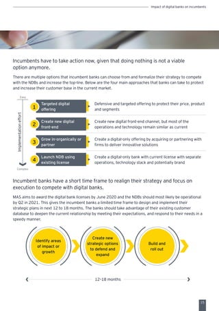 Impact of Digital Banks on Incumbents in Singapore | PDF